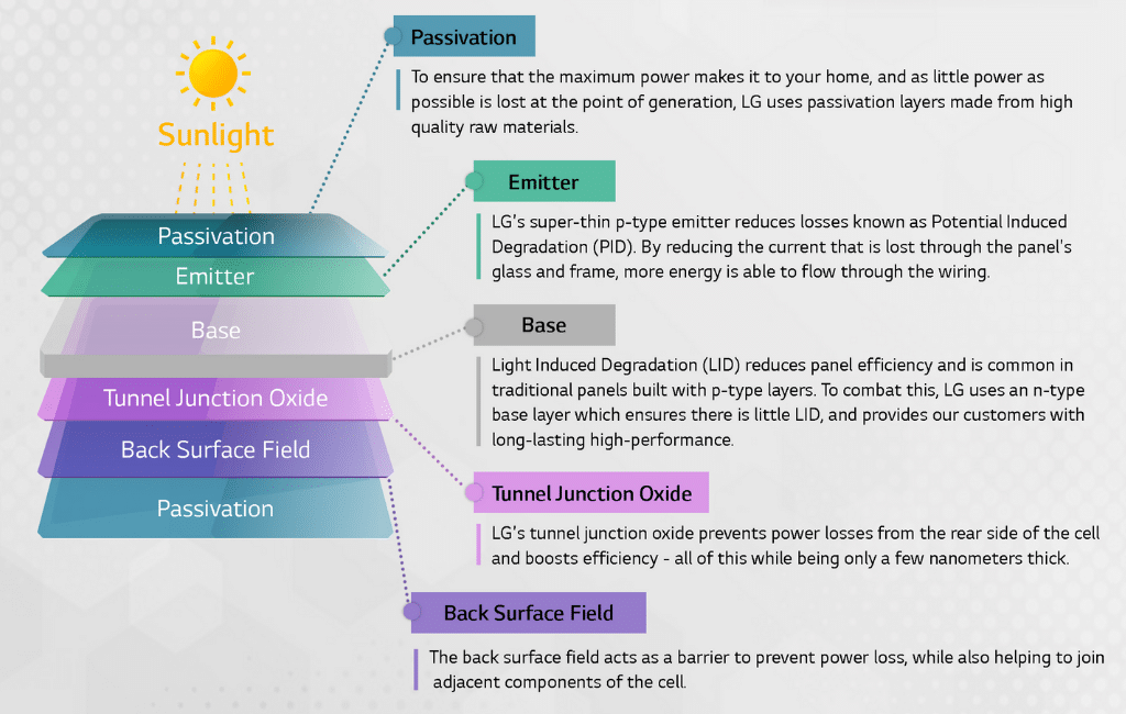 How Do Solar Panels Work - Kasselman Solar