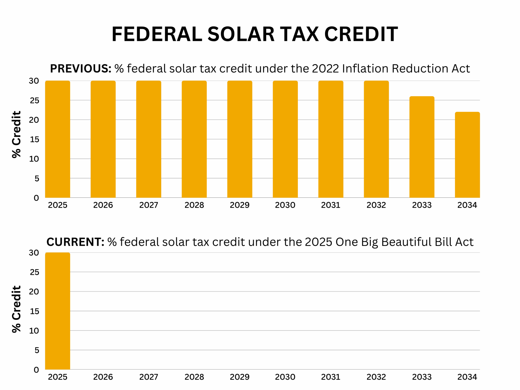 Act Now: 30% Federal Solar Tax Credit Ending Dec 31, 2025 - Kasselman Solar